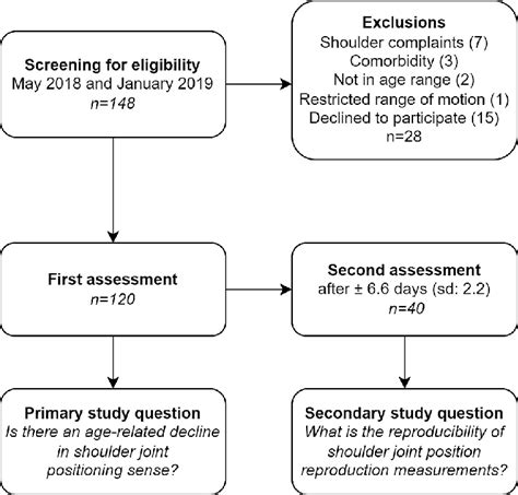 flowchart of participant inclusion download scientific diagram