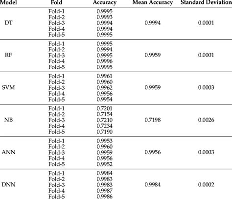 The Accuracy Result Of 5 Fold Cross Validation On Luflow Dataset
