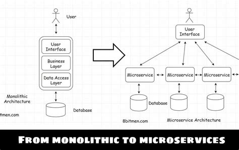 An Insight Into How Uber Scaled From A Monolith To A Microservice Architecture Scaleyourapp