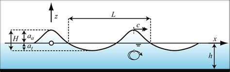 4 Stokes Wave Profile With The Basic Parameters And Open Particle