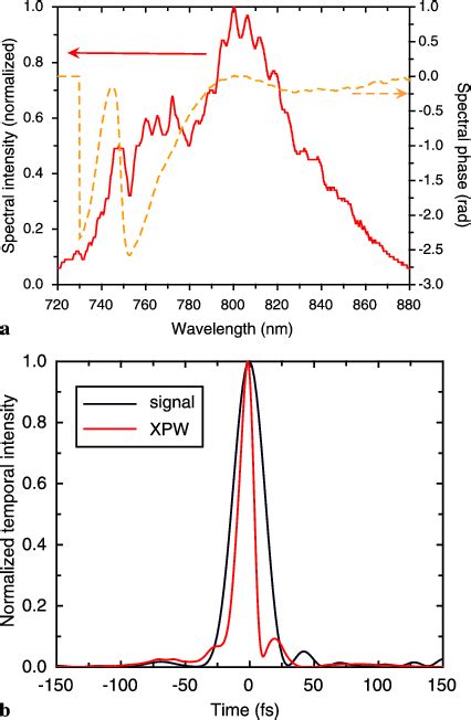 The Input Pulse Duration Is 23 Fs And ϕ 0 Fs 2 The Xpw Efficiency