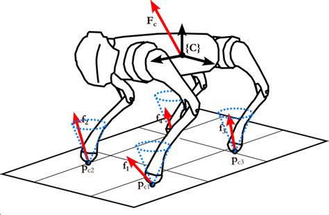 Force Distribution Among The Legs Of The Quadruped Robot Download
