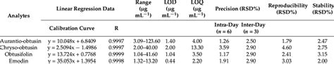 linear regression data limit of detection lod limit of quantitation