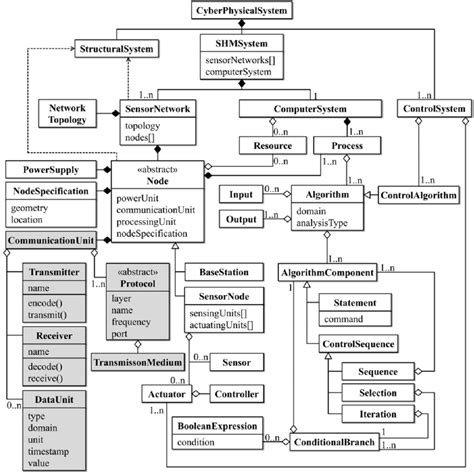 Metamodel Of Cyber Physical Systems For Shm And Control Including Download Scientific Diagram