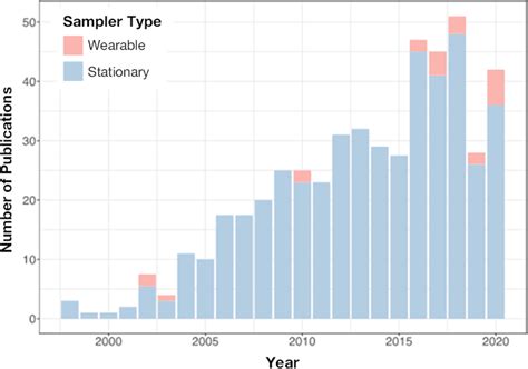 Number Of Papers Published On Stationary Blue And Personal Red