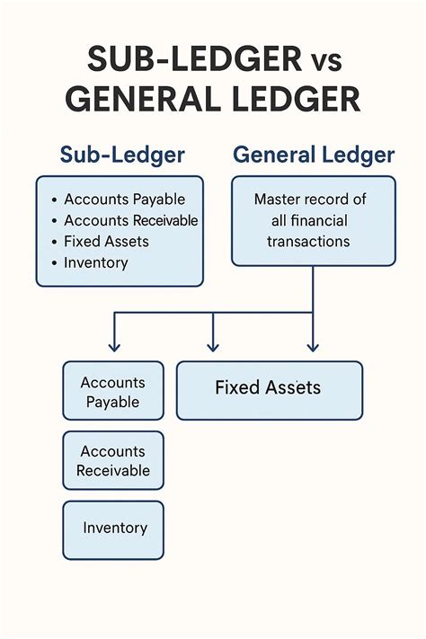 Sub Ledger Vs General Ledger Whats The Difference Prabhakaran B Posted On The Topic Linkedin