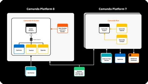 Camunda Platform For Camunda Platform Users What You Need To Know Camunda