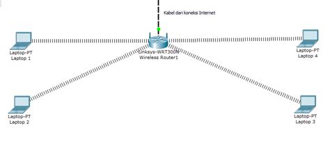 My Mind Konfigurasi Wireless Access Point Linkys Di Cisco Packet Tracer Images A Erofound