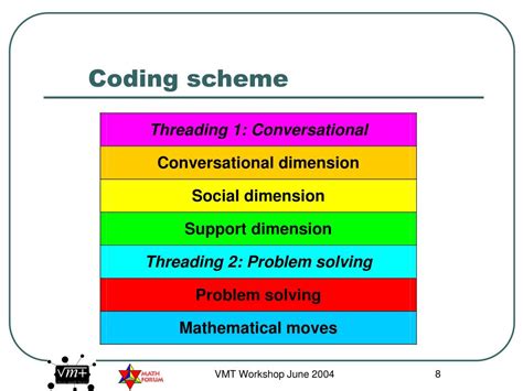 ppt vmt cscl workshop june 2004 powerpoint presentation free