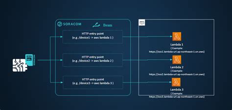 Solving Iot Issues How To Choose Between Soracom Beam Funnel And Funk Soracom