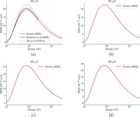 Total Electron Impact Ionization Cross Section For Ahc11n Bhc13n