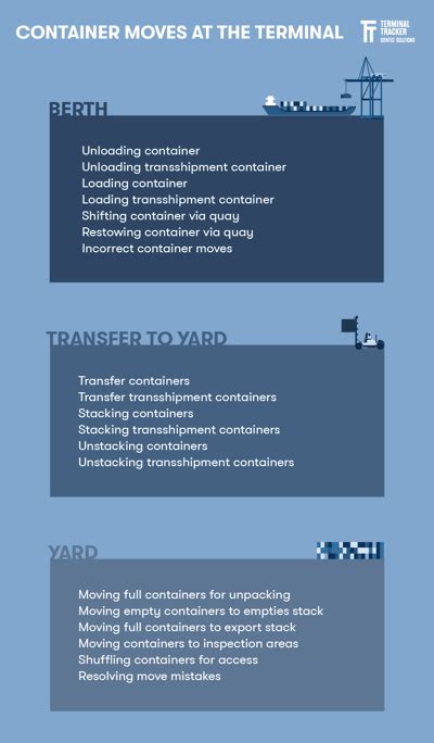 Container Terminal Infrastructure How To Drive Efficiency Gains
