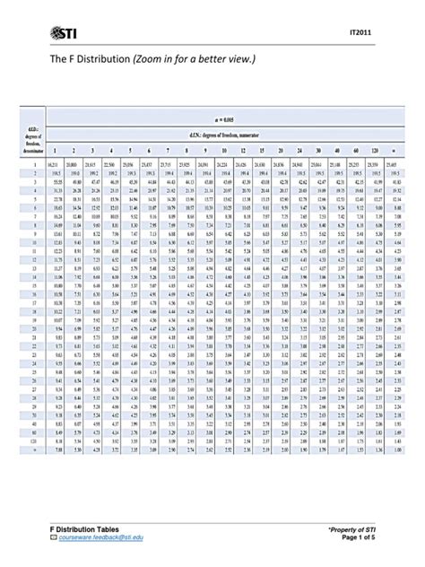 F Distribution Tables Pdf Pdf