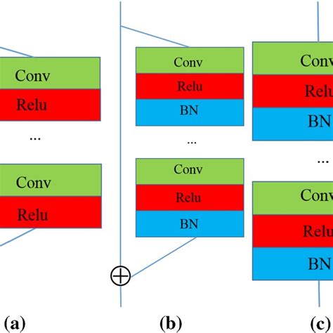 a is the loss curve of dncnn 17 dncnn 22 and dncnn 40 b is the loss