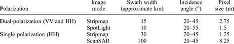 Technical Parameters Of TS X Used In This Study Download Table