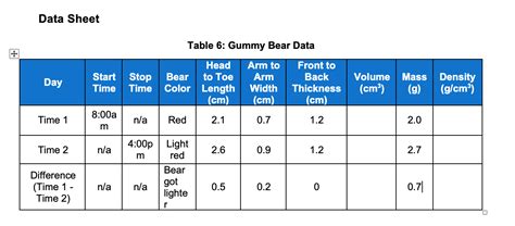 solved data sheet table 6 gummy bear data day start time