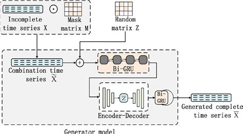Figure 2 From Trend Aware Data Imputation Based On Generative