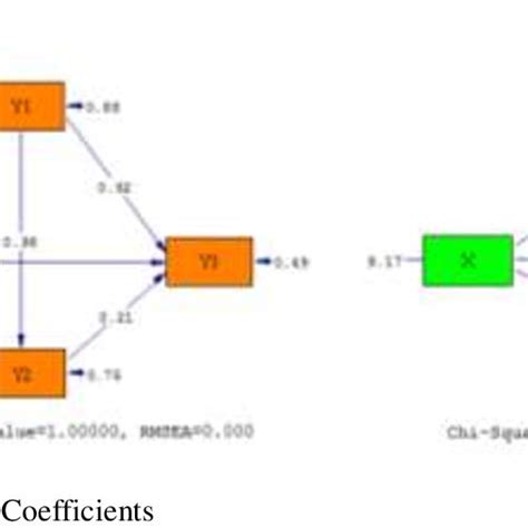 summary of path coefficients and t values download scientific diagram