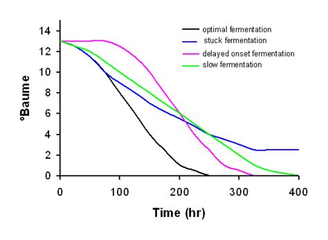Fermentation Calculator The Australian Wine Research Institute