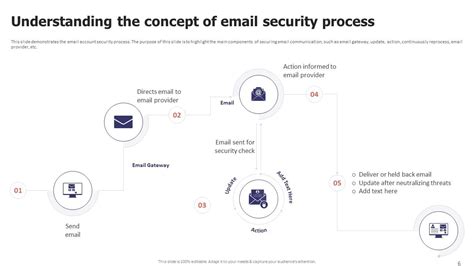 Email Security Best Practices And Solutions Powerpoint Presentation Slides Ppt Slide