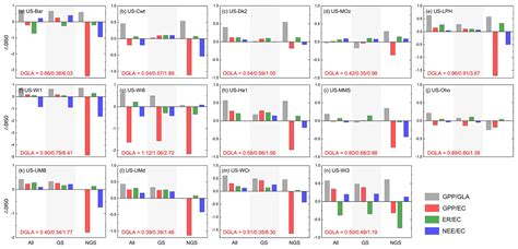 Gmd Pixel Level Parameter Optimization Of A Terrestrial Biosphere Model For Improving