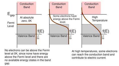 Fermi Level And Fermi Function
