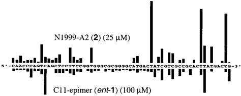 Histograms Of Dna Cleavage By Synthetic N1999 A2 2 Upper Download