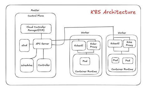 the heart of kubernetes understanding its architecture in minutes ⚙️