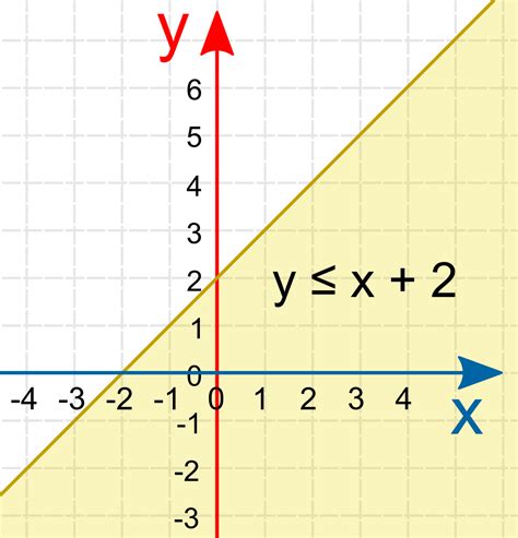 Linear Inequalities Graphing Practice