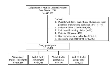 Algorithm Of Patient Selection And Analysis In This Study CKD Chronic Download Scientific