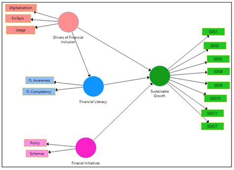 How Can We Measure The Impact Of Financial Inclusion Programs And Initiatives Finance Growth