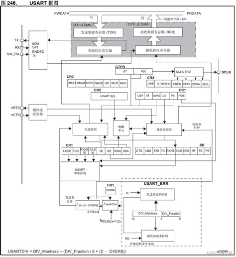 011 Stm32学习笔记 串口通讯pc6 Pd11 Pd15配置为推挽 Csdn博客
