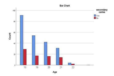 The Bar Chart Representing The Association Between Age And Secondary Download Scientific