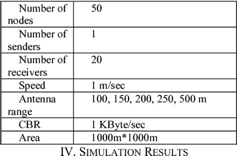 Figure 1 From Evaluation Of Multicasting Algorithms In Manets Alexandros Vasiliou And Anastasios