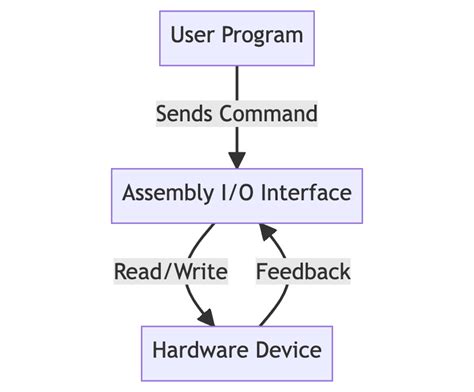 Exploring Assembly Input Output Techniques And Practices