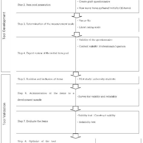 Tool Development Process Cited From The Devellis Scale Development