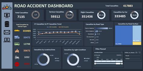 Delighted To Share Road Accident Dashboard Ketan Walde Posted On The Topic Linkedin