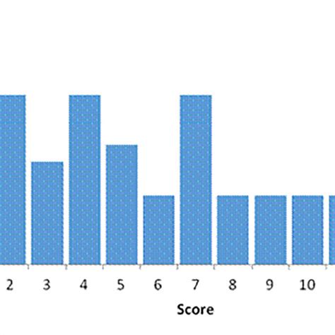 Histogram Showing Distribution Of Scores Download Scientific Diagram