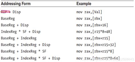 X8664汇编之二：x8664的基本架构（寄存器、寻址模式、指令集概览）xmm Ymm Zmm Csdn博客