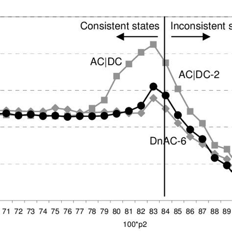 Runtime Logarithmic Scale In Seconds As A Function Of Tightness For Download Scientific