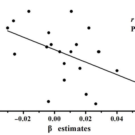 Correlation Between The β Estimates Within The Roi Of The Right Dlpfc