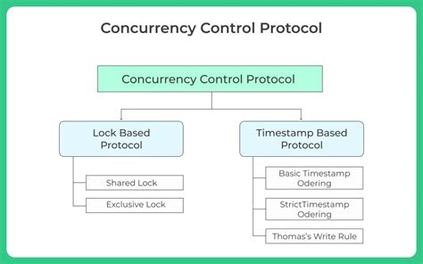 Concurrency Control Protocols In Dbms Database Management System