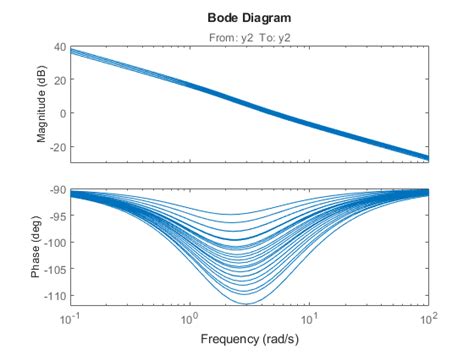 Vary Parameter Values And Obtain Multiple Transfer Functions