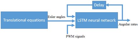 Fault Tolerant Control Of Quadrotor Based On Sensor Fault Diagnosis And