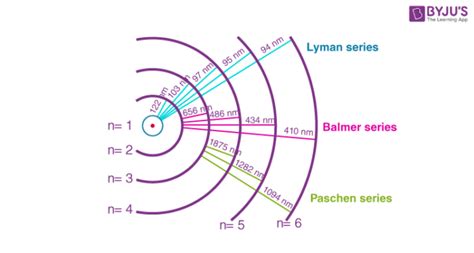 Spectral Series Explained Along With Hydrogen Spectrum Rydberg Formula