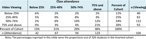 Relationship Between Video Viewing And Class Attendance Download Table
