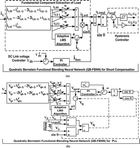 Quadratic Bernstein Functional Blending Neural Network Controller In