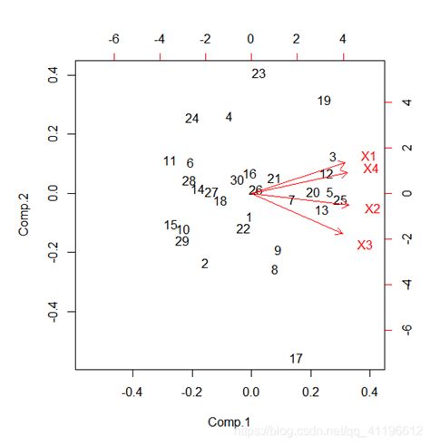 R语言实战——主成分分析理论推导与r语言实现r语言biplot函数 Csdn博客