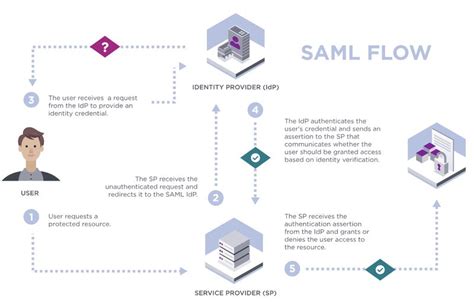 Mukesh Bhakar On Linkedin Saml Authentication Cybersecurity Singlesignon Techinnovation Iam…