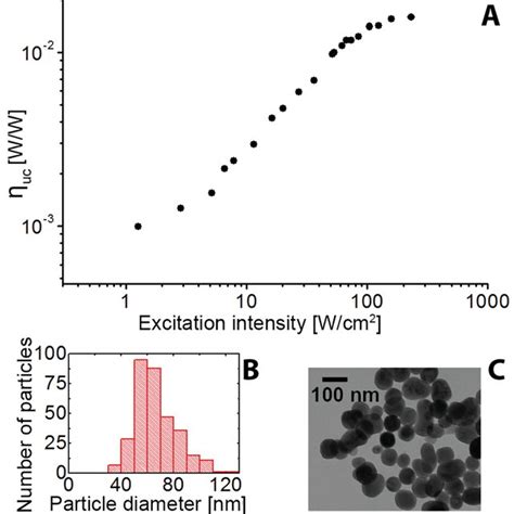 Pdf Quantitative Imaging Of Single Upconversion Nanoparticles In Biological Tissue